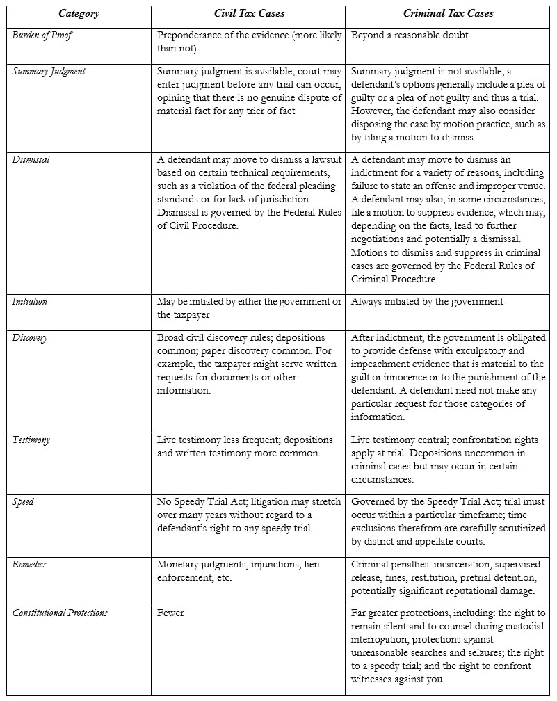 A Sample of Tax Cases in Federal District Court: Criminal vs. Civil ...